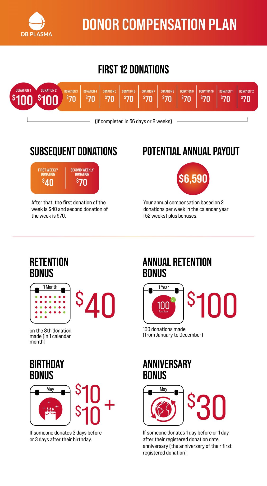 Compensation - DB Plasma